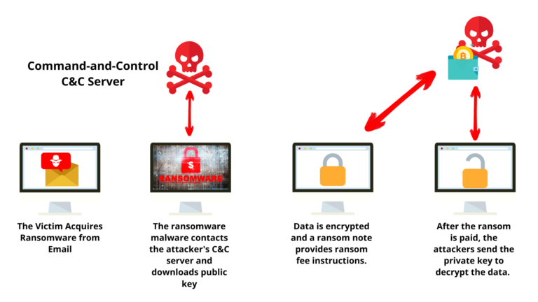What is Ransomware? - Ransomware Attack Types, Prevention & More