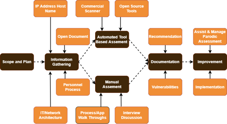 What Is Vulnerability Assessment and Penetration Testing (VAPT)