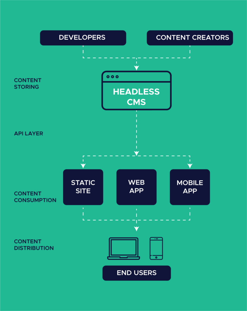 Advantages Headless CMS Can Offer Your Website