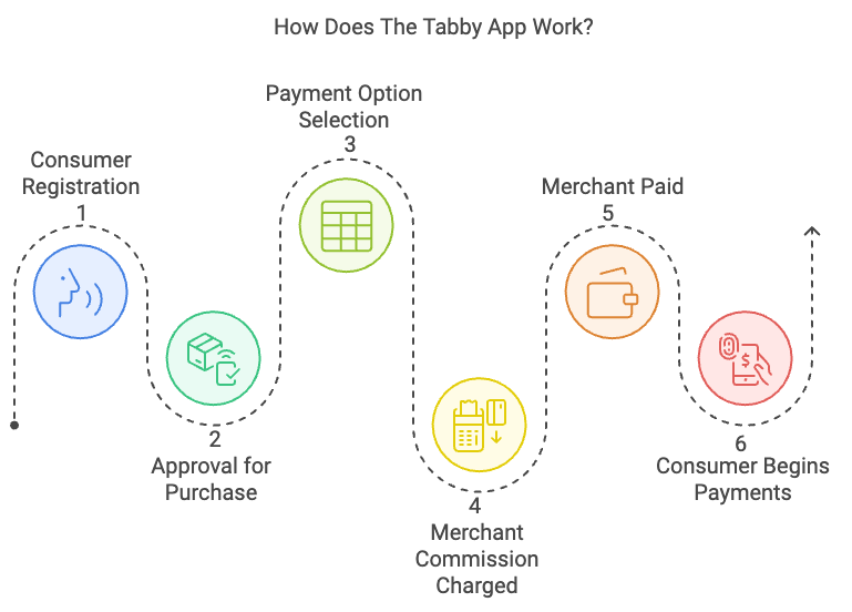How Can You Develop A Buy Now Pay Later App Like Tabby