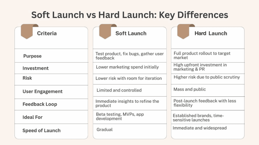 Soft Launch vs Hard Launch | Best Strategy Guide