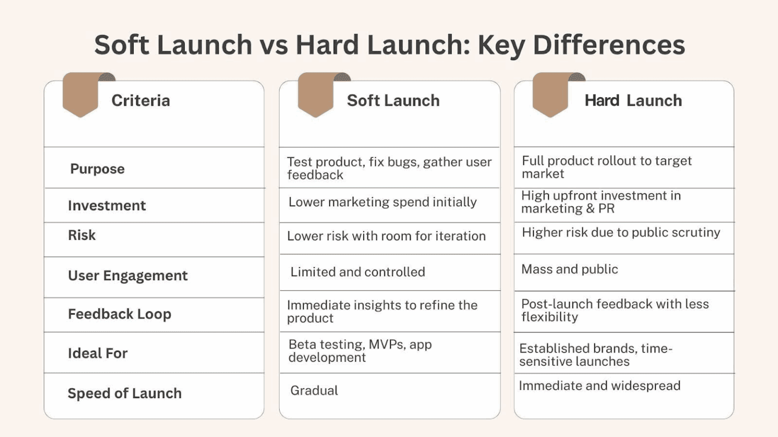 Soft Launch vs Hard Launch | Best Strategy Guide