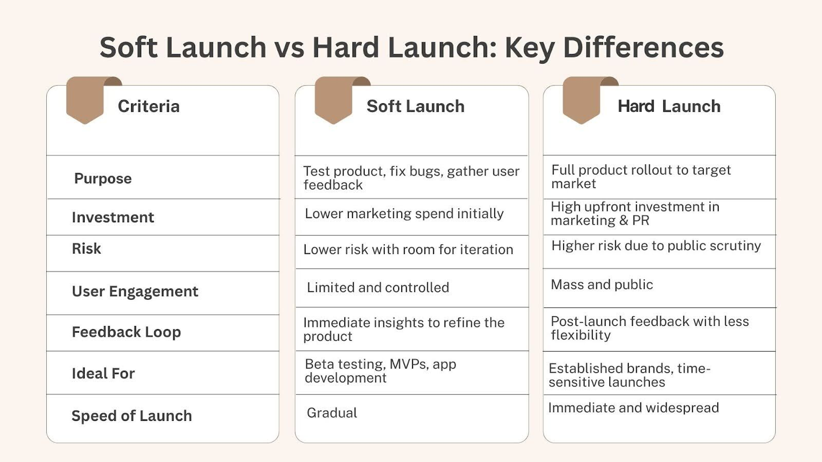 Soft Launch vs Hard Launch | Best Strategy Guide